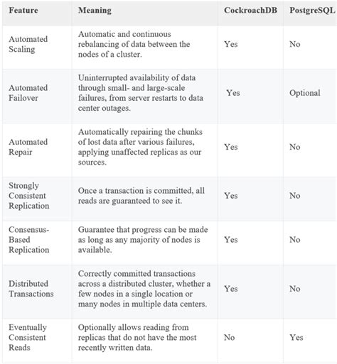 Postgresql Vs Cockroachdb Mirbozorgi