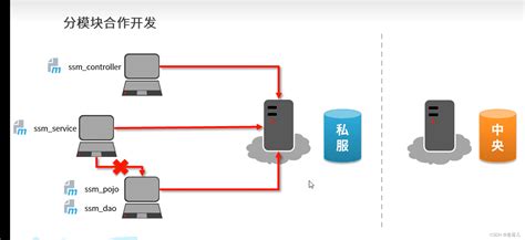 maven学习记录 csdn博客