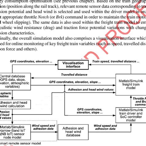 Block Diagram Representation Of Integrated Simulation Model Comprising