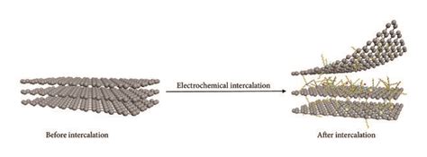 A The Schematic Diagram Of The Experimental Cell For Electrochemical