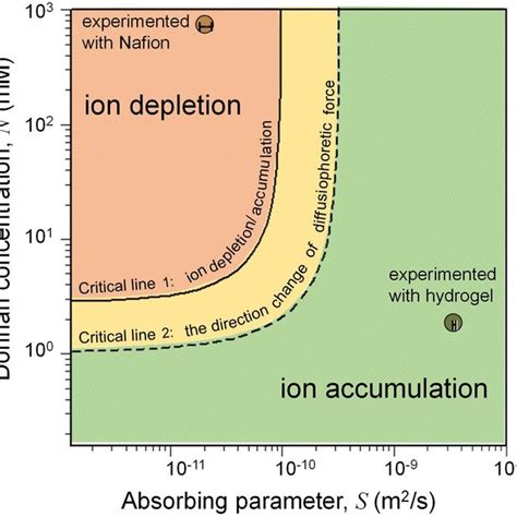 Concentration Gradient Dependent Ionic Current Rectification Of