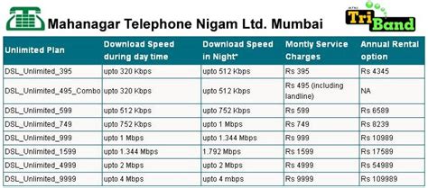 MTNL Revises Its Unlimited Broadband Plans Faster Same Price TelecomTalk