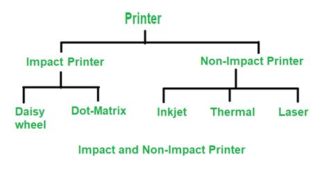 [solved] Which Type Of Printers Are Laser Printers And Inkjet Printer