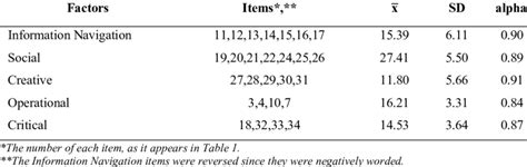 Mean Standard Deviation And Reliability Values For Each Construct N180 Download