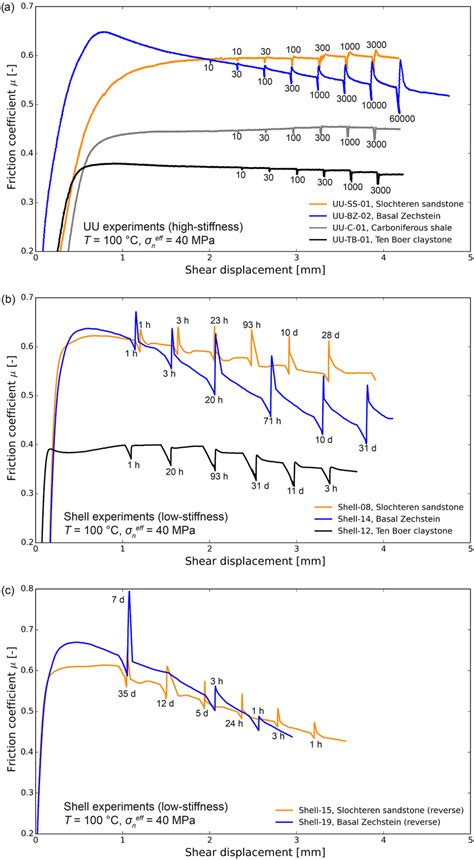 Representative Friction Coefficient μ Versus Shear Displacement Curves Download Scientific