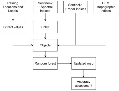 Remote Sensing Free Full Text Rapid Large Scale Wetland Inventory Update Using Multi Source