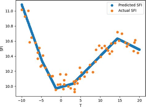 Full Article Analysis Of The Impact Of Environmental Temperature And