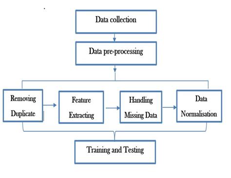 Proposed Approach Methodology Machine Learning And Statistical Models Are Download Scientific