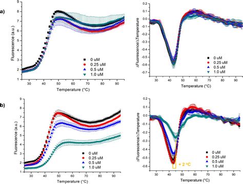 Fret Melting Experiments For Hteloc And Complexes A 3a Au I B Download Scientific
