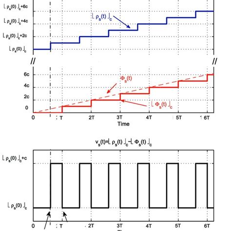 Pdf Accurate Pseudorange Estimation By Means Of Code And Phase Delay Integration Application