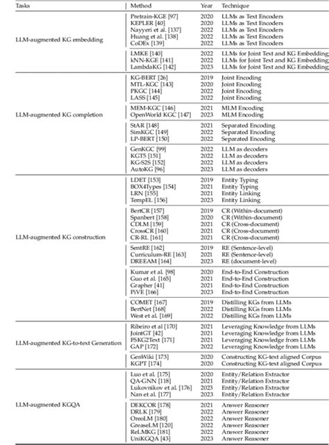 [pdf] Unifying Large Language Models And Knowledge Graphs A Roadmap