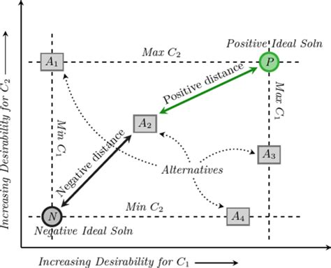 Technique Of Order Preference By Similarity To The Ideal Solution