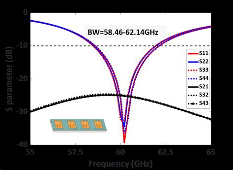 S Parameters Db Of The 1×4 Fully Integrated Antenna Array Download