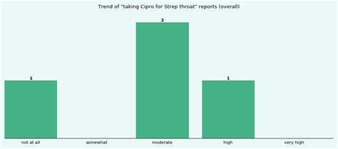 How Effective Is Cipro For Strep Throat Ehealthme