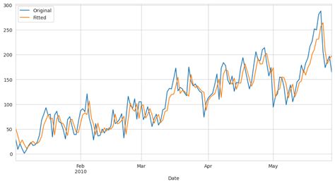 how to perform arima time series analysis in python step by step