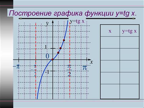 Функции Y Tg X и Y Ctg X их свойства и графики презентация онлайн