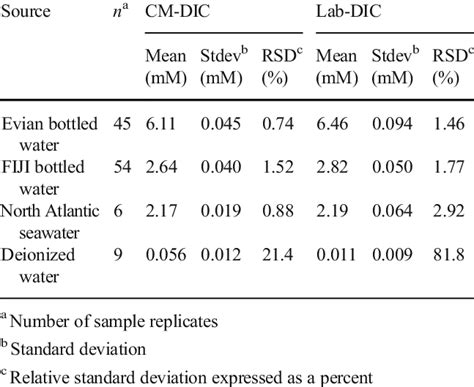 Comparison Of Cm Dic And Lab Dic Concentrations For Commercial Bottled Download Table