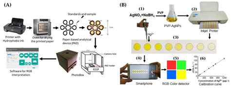 Sensors Free Full Text Paper Based Analytical Devices For Colorimetric And Luminescent