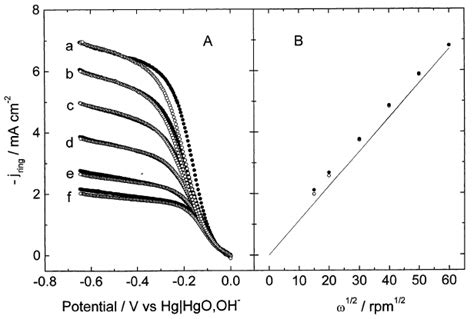 Panel A Polarization Curves For Oxygen Reduction On The Au Ring Of A Download Scientific