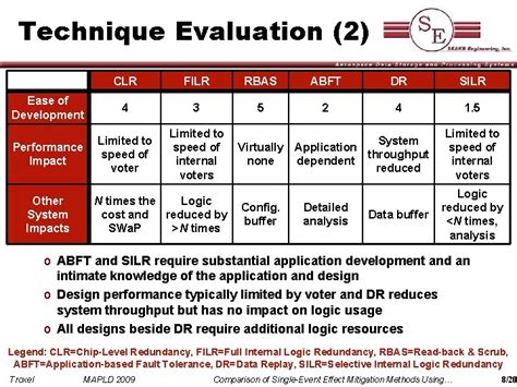 Comparison Of Singleevent Effect Mitigation Methods Using Design