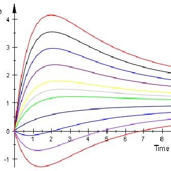Yield Curve Across Maturity And Time Download Scientific Diagram