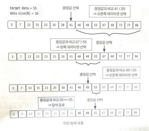 이진 탐색binary Search 이진 탐색binary Search