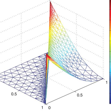 the exact solution u u at t 0 5 t 0 5 download scientific diagram
