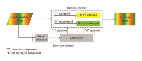 The Denoising Structure Associated With Salt And Pepper Noise