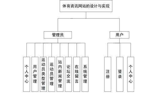 计算机毕业设计之体育资讯网站的设计与实现体育资讯平台的设计与实现 Csdn博客