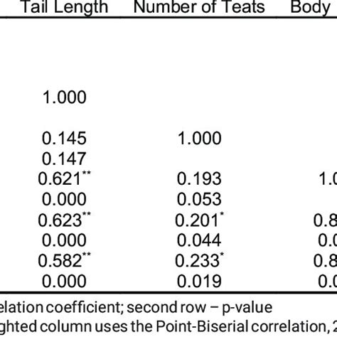 Correlation Analysis Of Morphological Traits Between Age And Sex Of