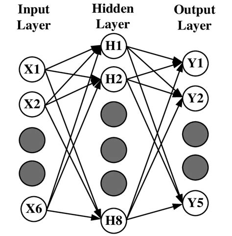 Architecture Of The Proposed Feed Forward Back Propagation Neural Download Scientific Diagram