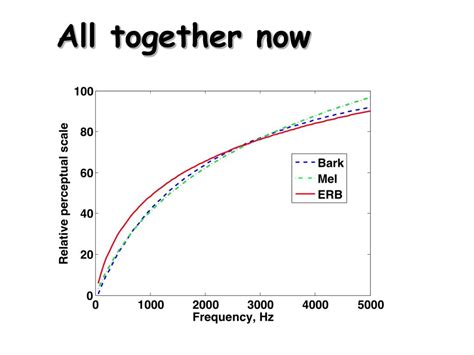 Ppt Feature Extraction For Speech Applications Powerpoint Presentation Id 5346212