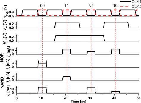 Simulated Inputoutput Transient Characteristics Of Bdd Nor And Nand