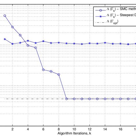 The Evolution Of Λ ˆ Γ K For The Proposed Optimization Algorithm Download Scientific