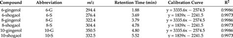 Retention Time Min M Z [m Na] Calibration Curve And R 2 Of The Download Scientific
