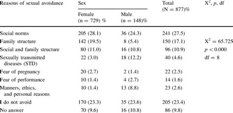 Distribution Of Reasons Of Sexual Avoidance By Sex N 877 Download