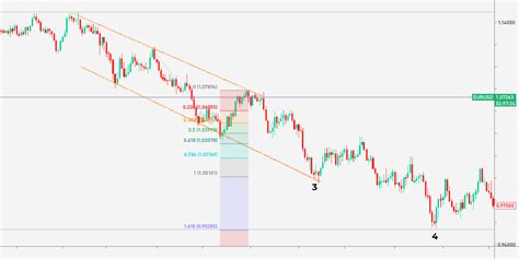 how to combine fibonacci retracement and trend lines in a single strategy
