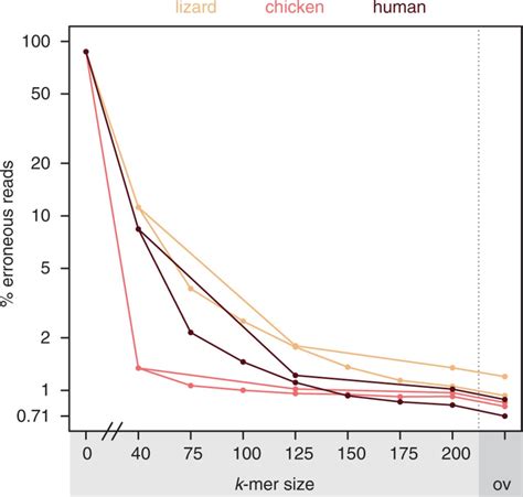 fewer iterative correction rounds preserve correction accuracy three