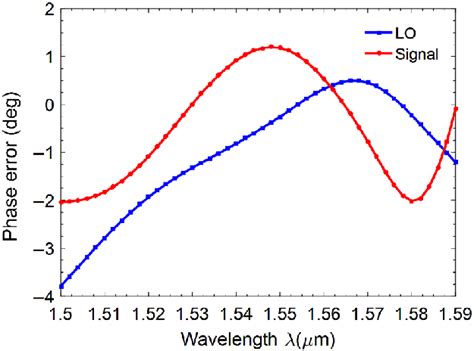 Phase Errors Of Phase Modulated Signal And Lo As The Functions Of