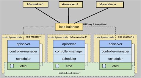 How To Setup Kubernetesk8s Cluster In Ha With Kubeadm
