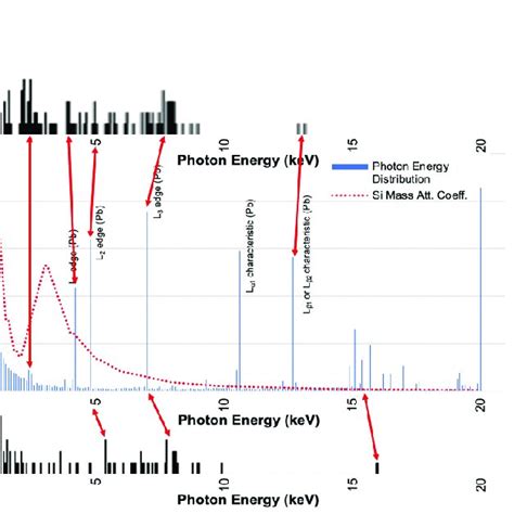 Photon Energy Histograms From Treatment Cs Aggregated Intensity Graph