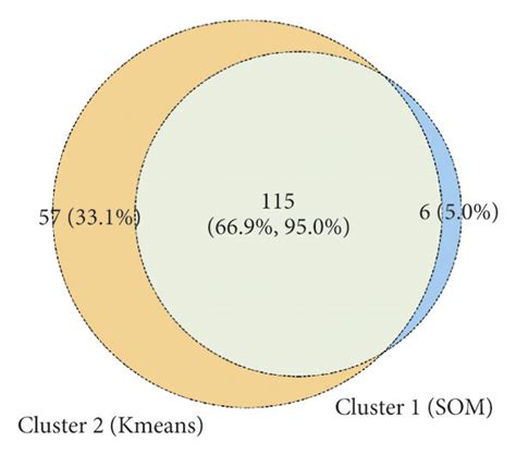 venn diagram of clustering results of k means and som download