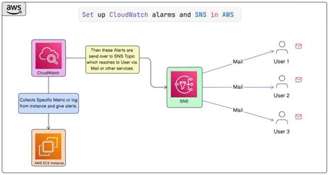 Rohit Rajput On Linkedin Day46 90daysofdevops Aws Awscloud
