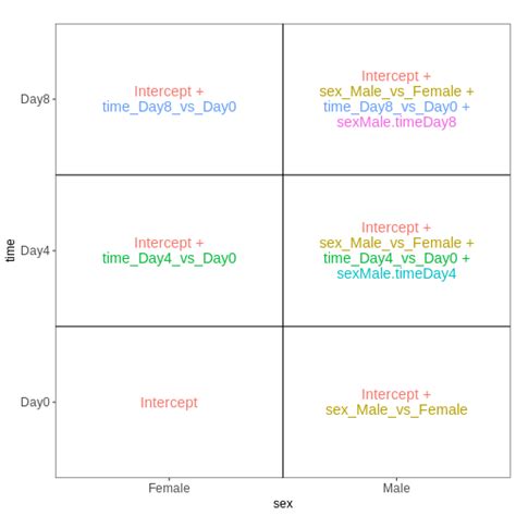 RNA Seq Analysis With Bioconductor Extra Exploration Of Design Matrices