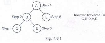 Tree Traversal Definition Algorithm With Example C Programs ADT Data Structure