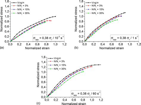 Experimental Tensile Curves Obtained At Variable Strain Rate On Download Scientific Diagram