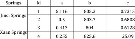Parameters Of The Nonlinear Regression Download Scientific Diagram