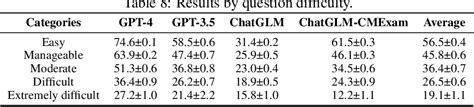 Table 8 From Benchmarking Large Language Models On Cmexam A Comprehensive Chinese Medical Exam