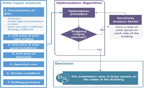 Decision Making Support Optimization Model Download Scientific Diagram