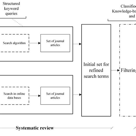 Procedure For Two Stage Literature Review Download Scientific Diagram